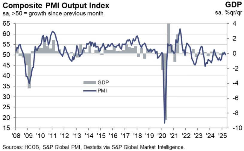 Germany April final services PMI 49.0 vs 48.8 prelim | investingLive